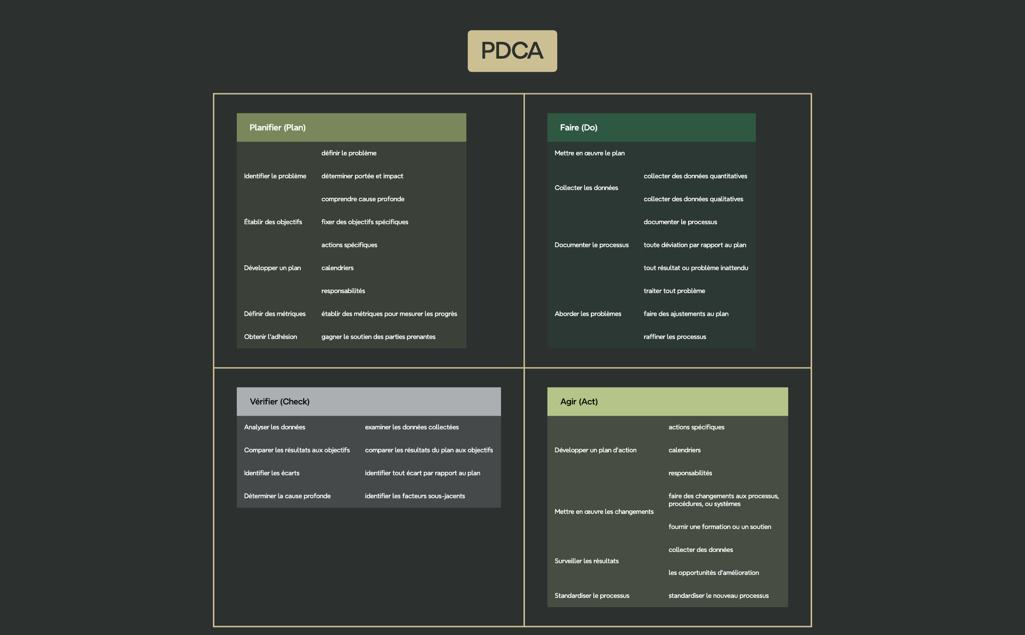 PDCA | ROSE YAO - Xmind