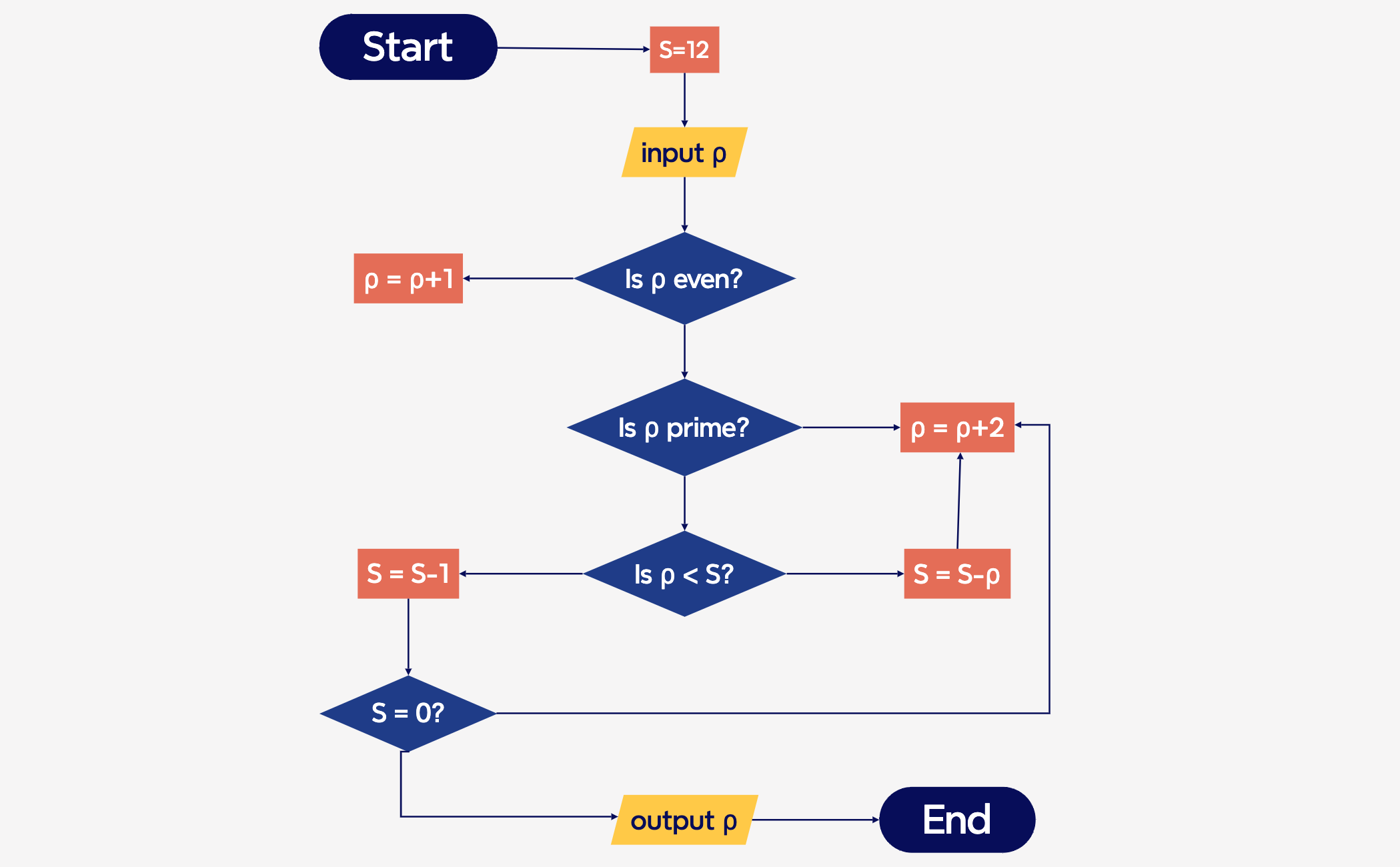 Algorithm Flowchart | Avia Zhou - Xmind