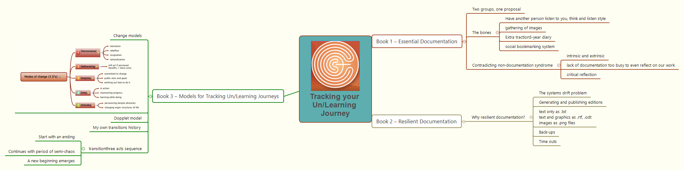 Tracking your Un/Learning Journey | gFKZWdghNC - Xmind