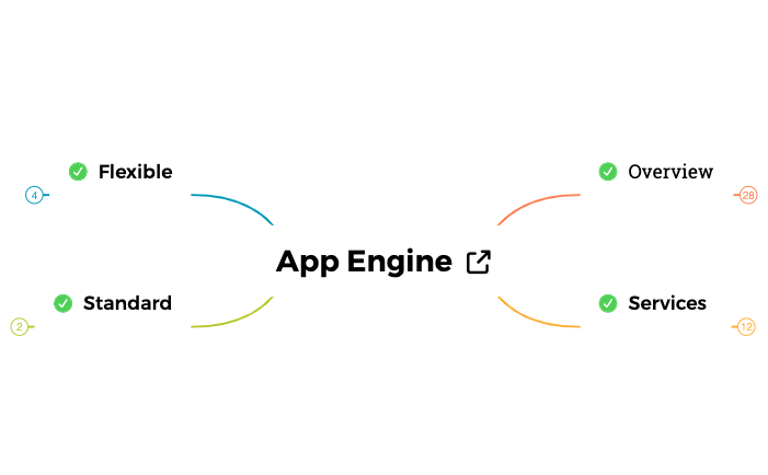 App Engine | Tech Equity - Xmind