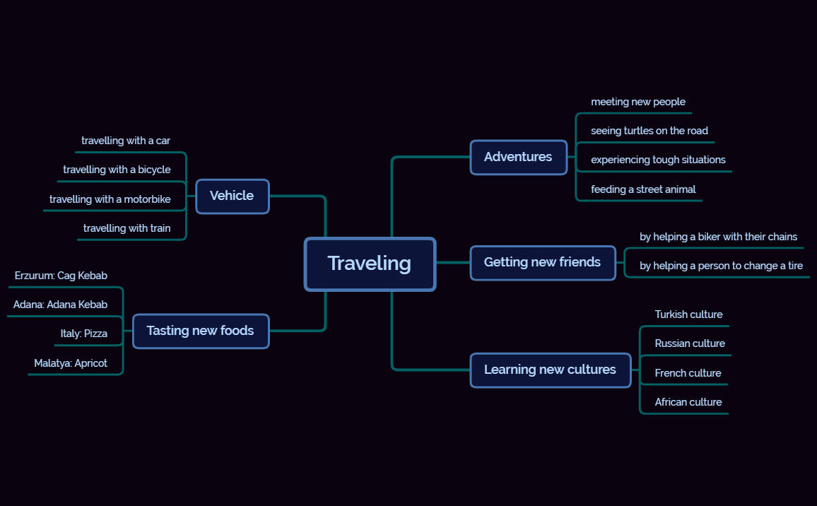 Traveling Mind Map | EZZaAzAizw - Xmind