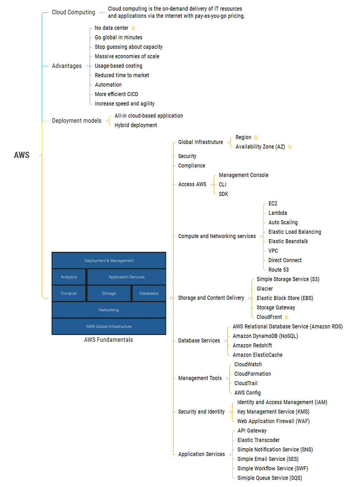 Introduction to AWS - Xmind - Mind Mapping App