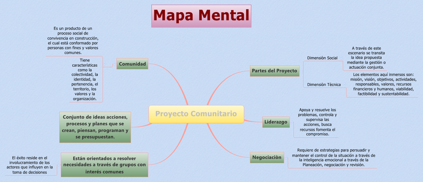 Proyecto Comunitario | Andrea Lòpez - Xmind