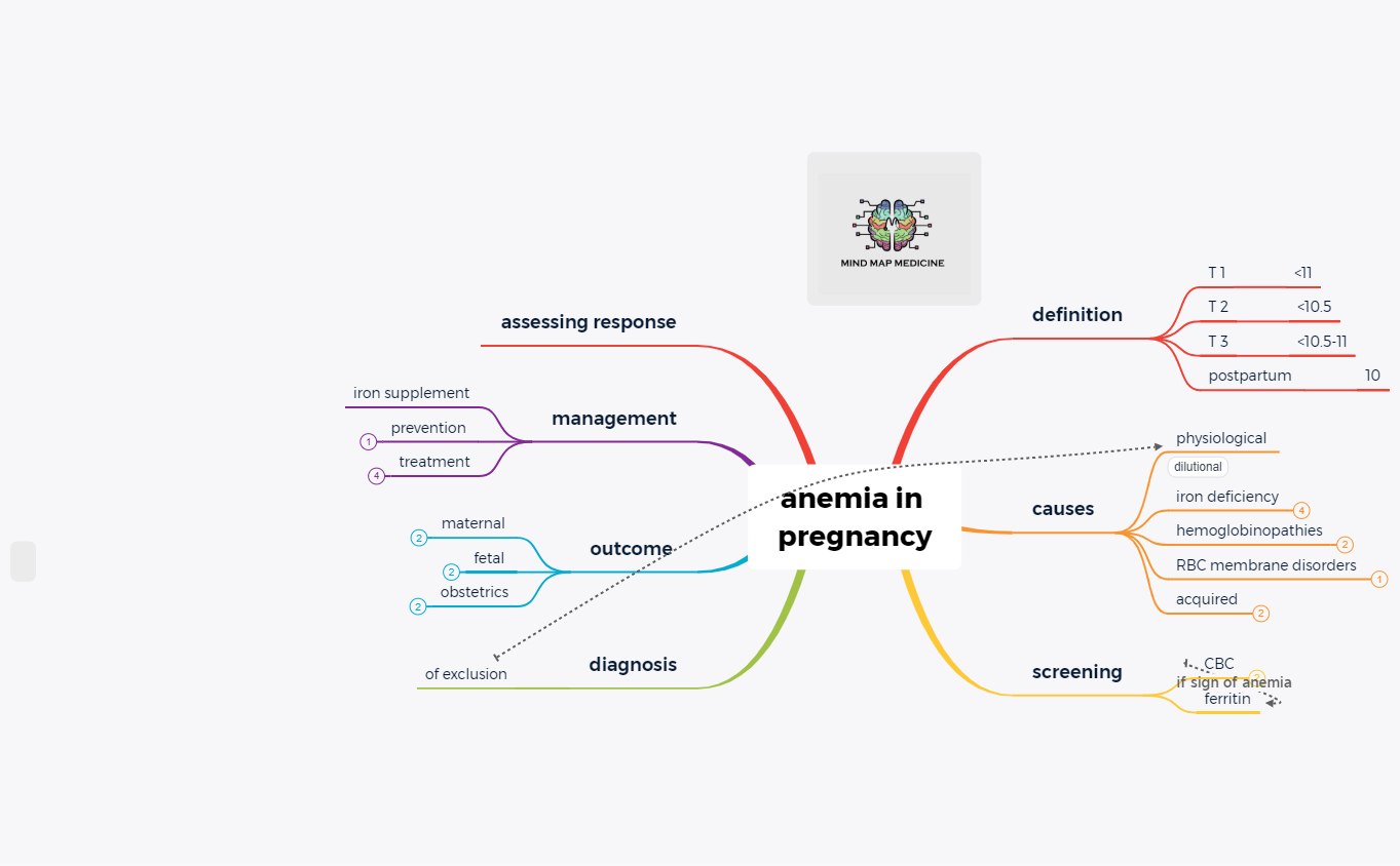 anemia in pregnancy - Xmind - Mind Mapping App