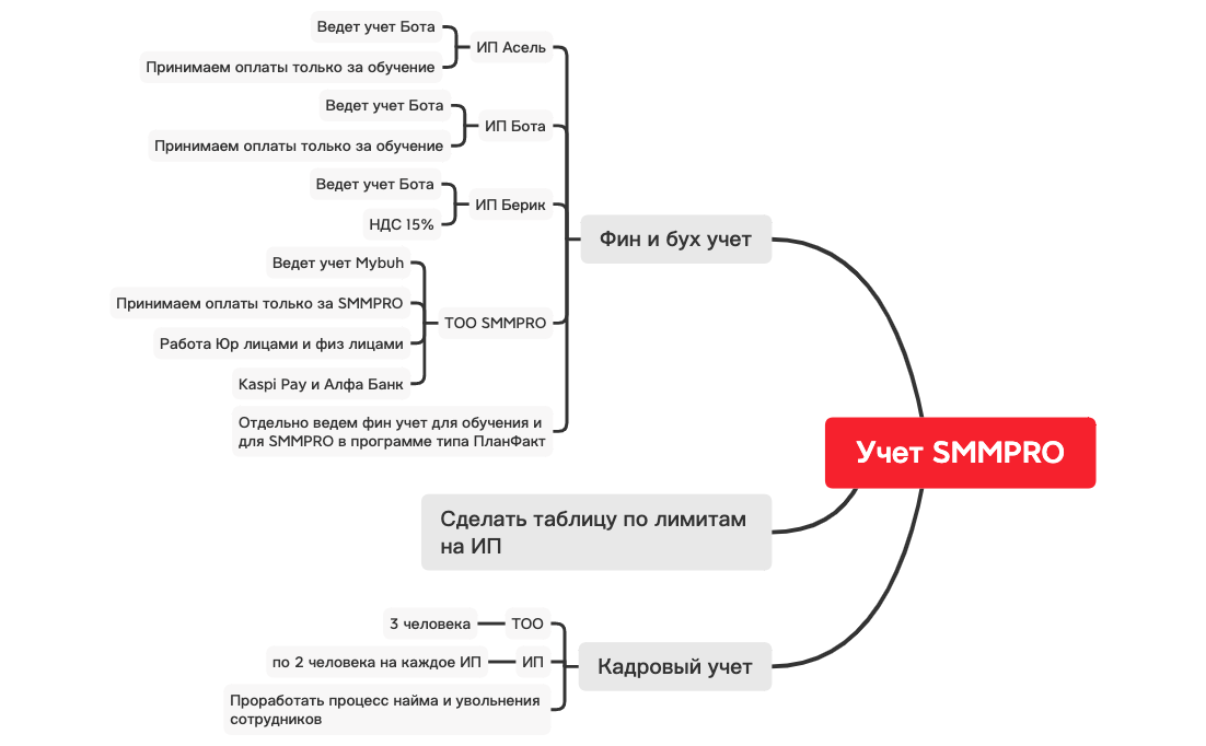 Учет SMMPRO | EtMCwLmrQz - Xmind