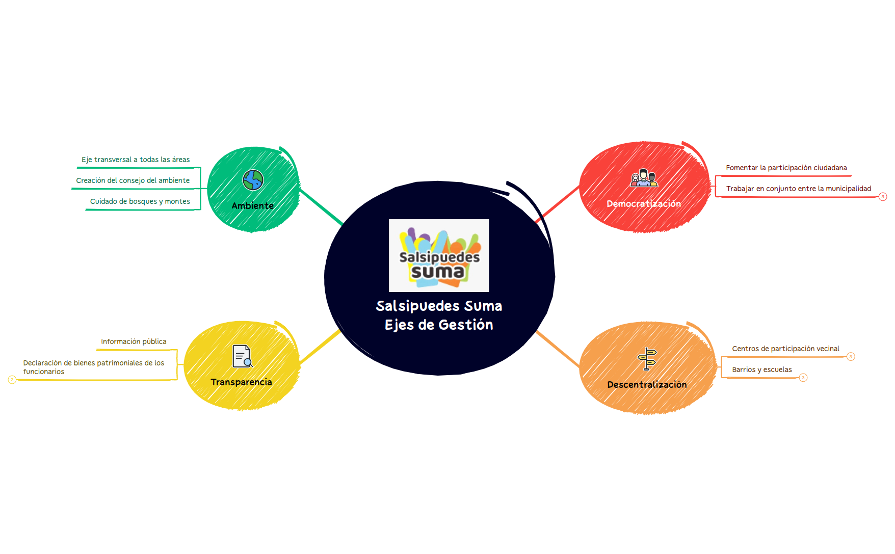 Salsipuedes Suma Ejes de Gestión.xmind | Diego Serrano - Xmind
