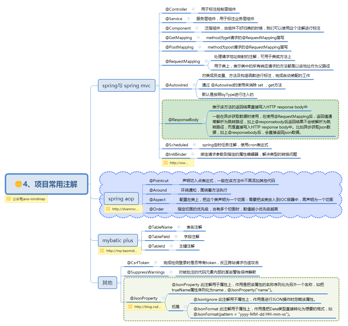 4、项目常用注解 | lKKeADGfUp - Xmind