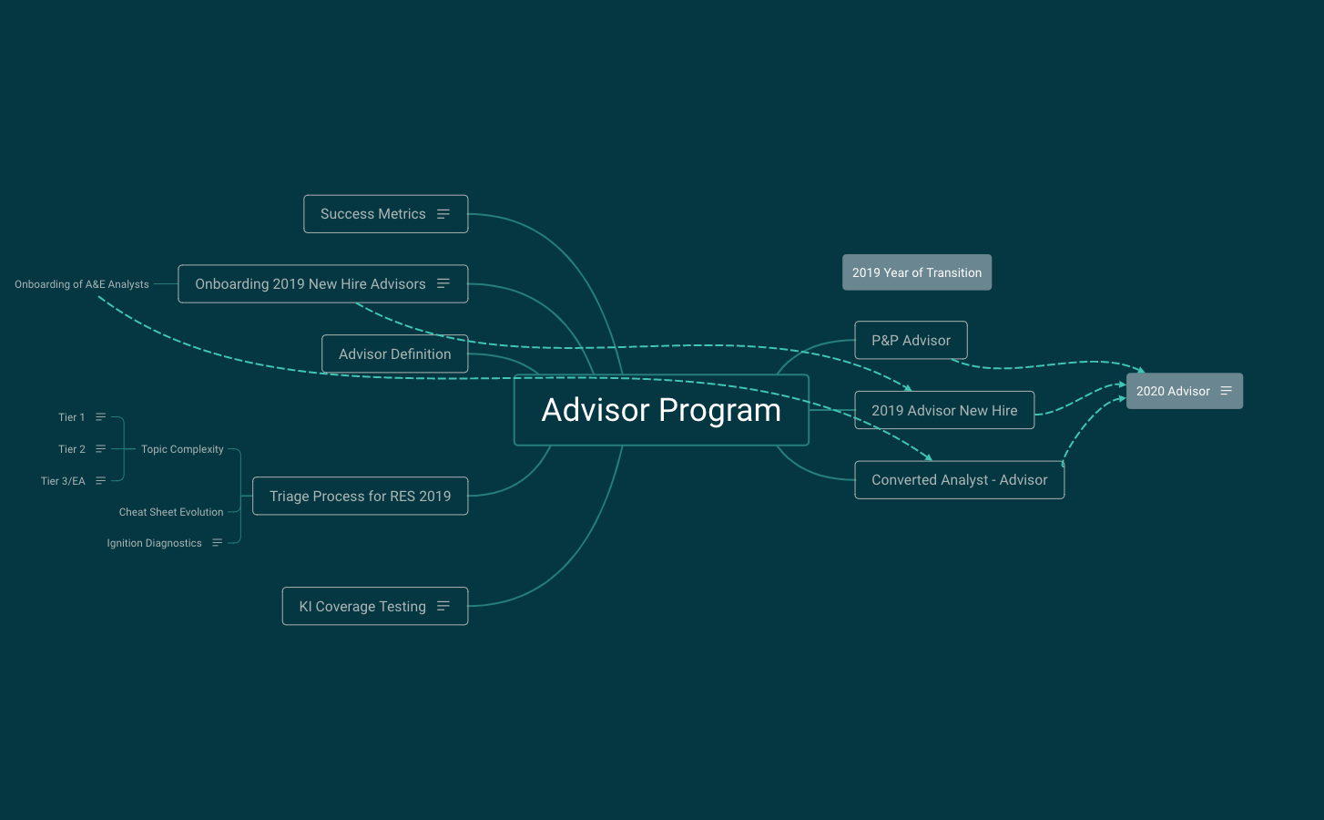 Advisor Program | XnIiWkjRVO - Xmind