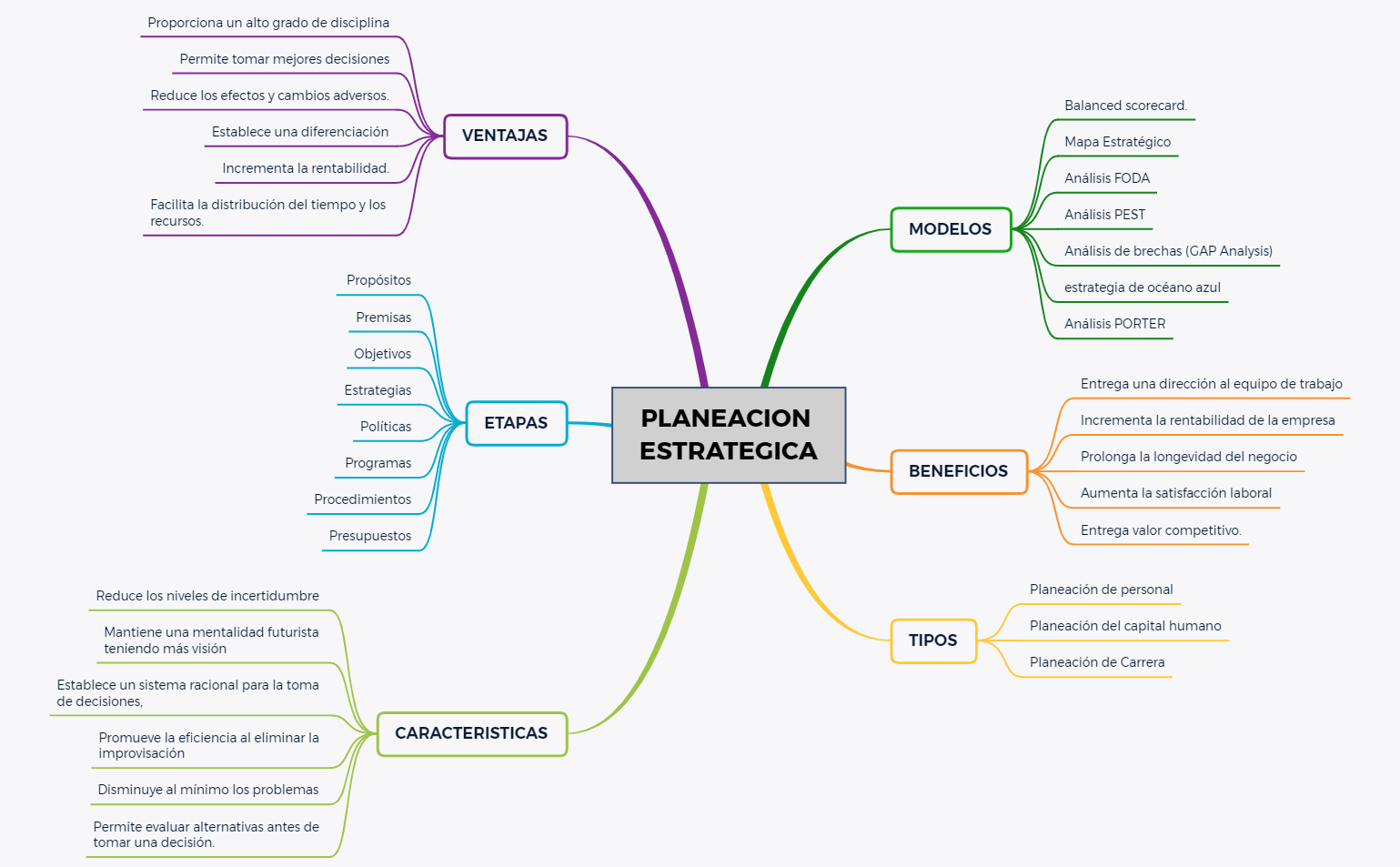 Mapa Mental Planeaciòn estrategìca | inzHZSYtxc - Xmind