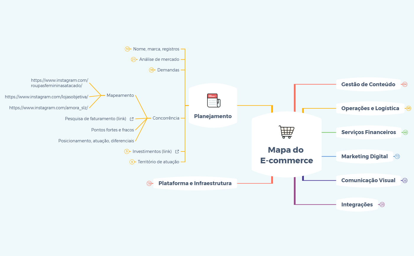 Mapa do E-commerce | Robson - Xmind