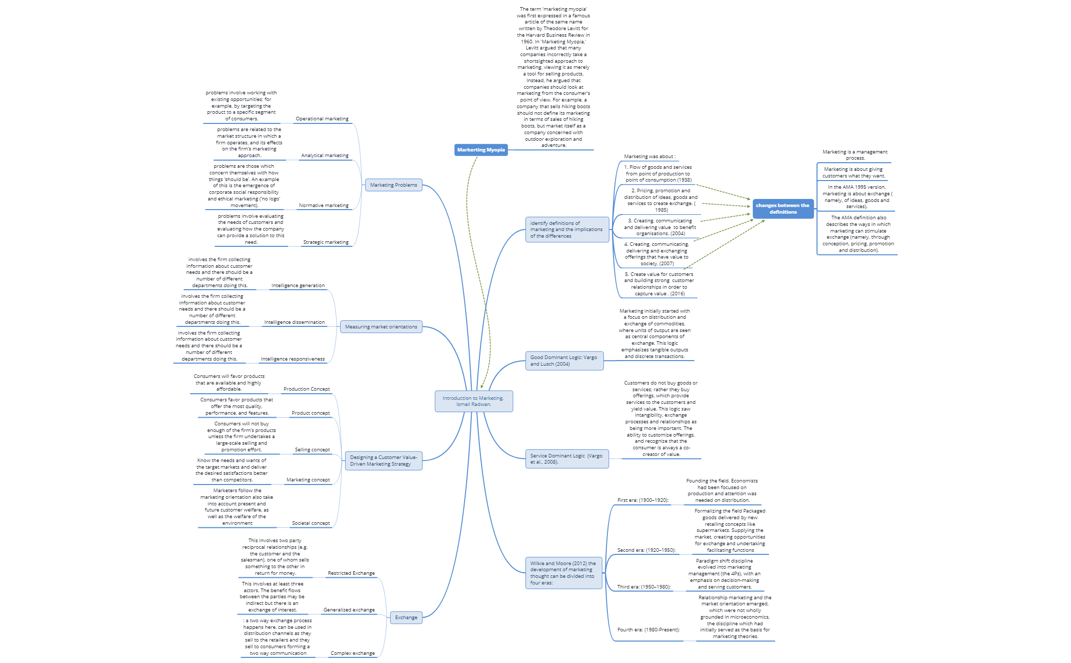 Introduction to Marketing | Ismail Radwan - Xmind