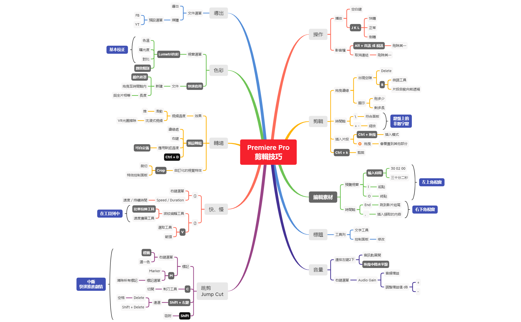 Premiere Pro 剪輯技巧 | HOUZHUI CHEN - Xmind