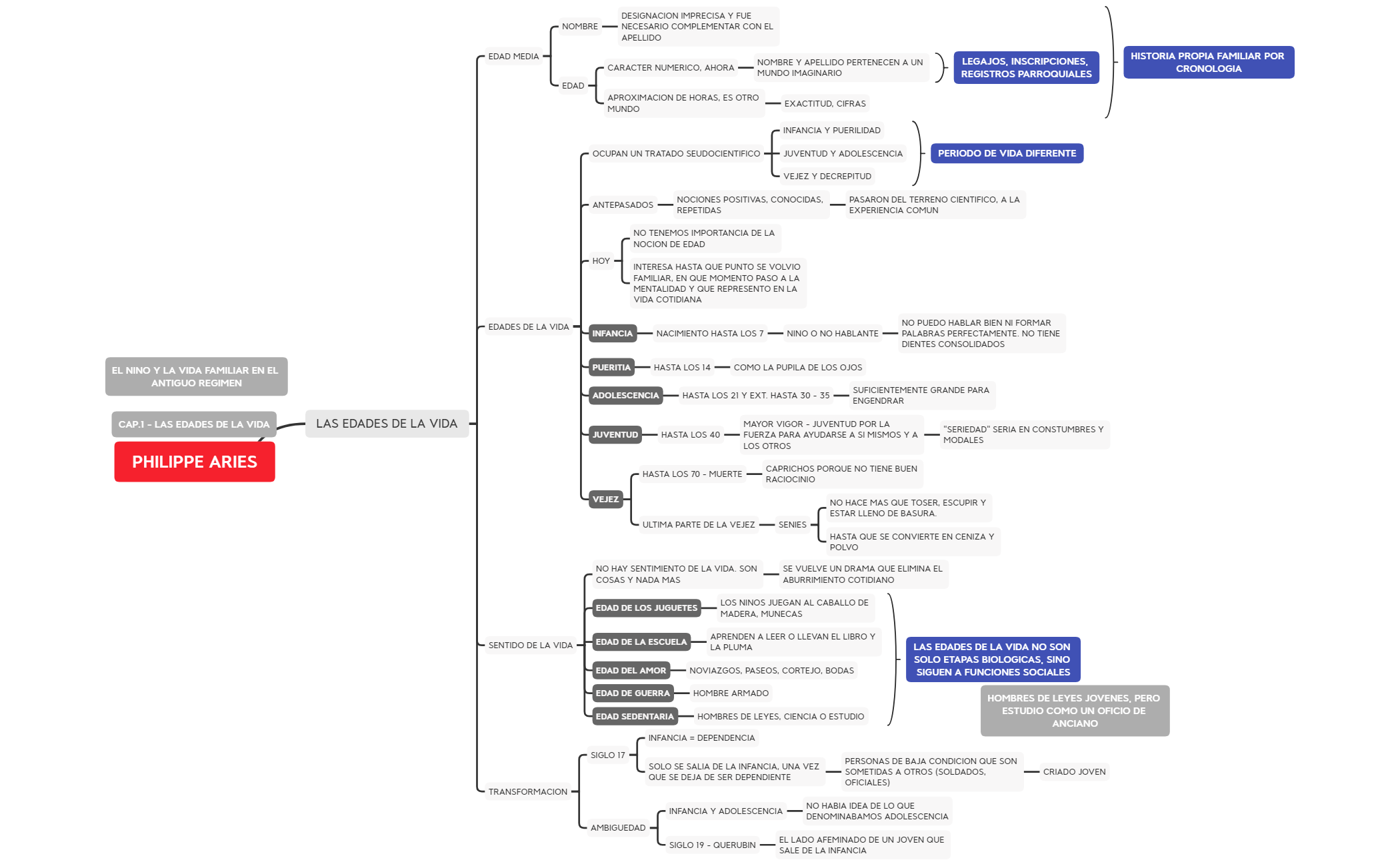 Philippe Aries - El niño y la vida familiar en el antiguo régimen ...