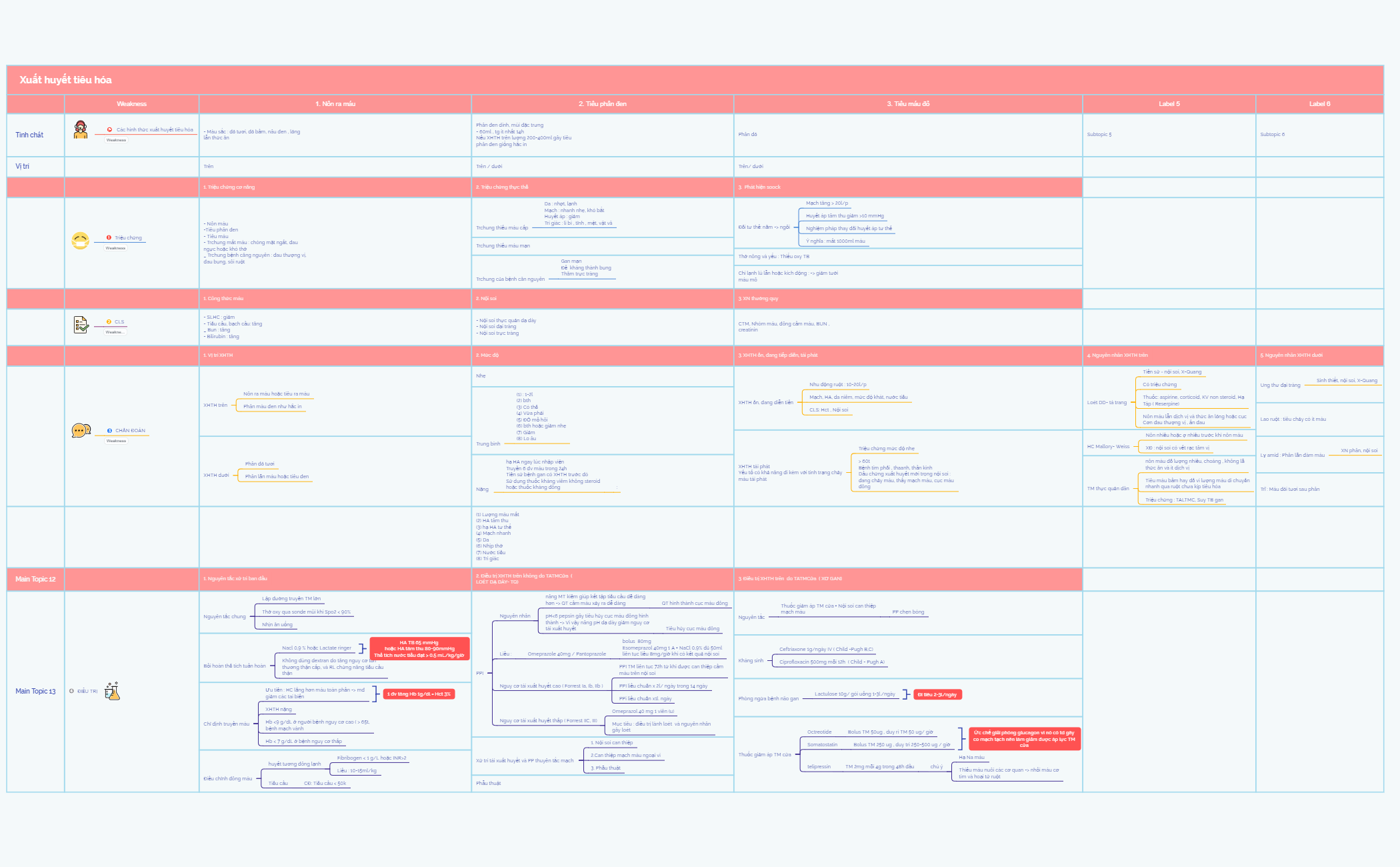 Xuất huyết tiêu hóa | Thanh Tran - Xmind