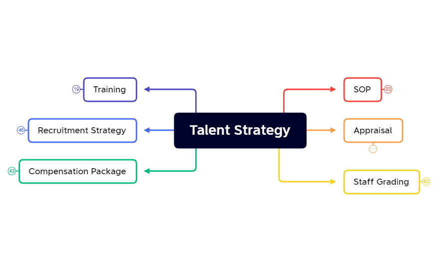 Talent Strategy | WONG JONG HUA - Xmind