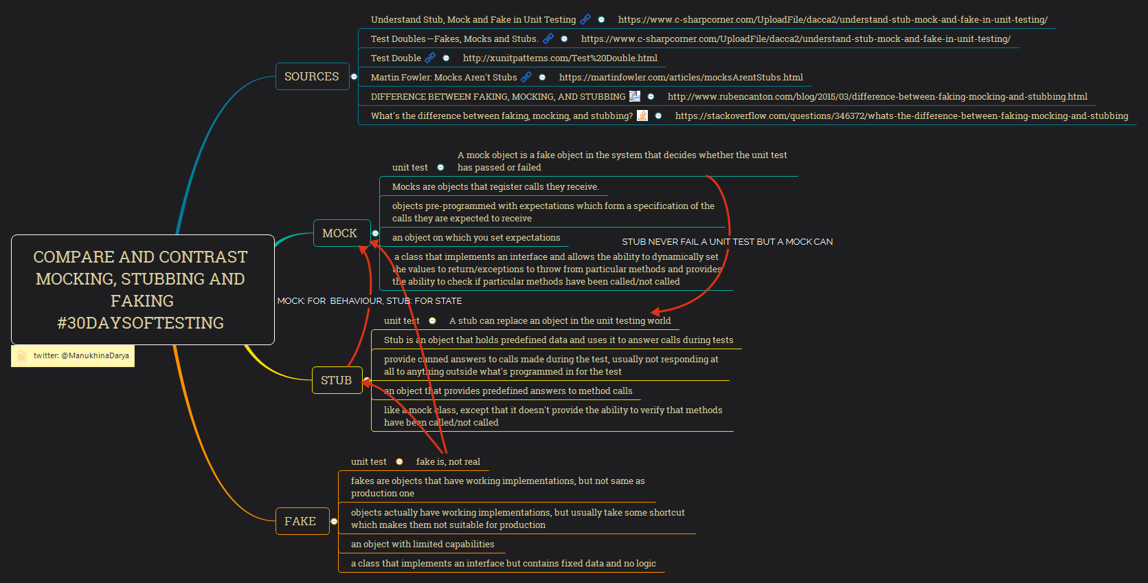Compare and contrast Mocking, Stubbing and Faking #30daysoftesting ...