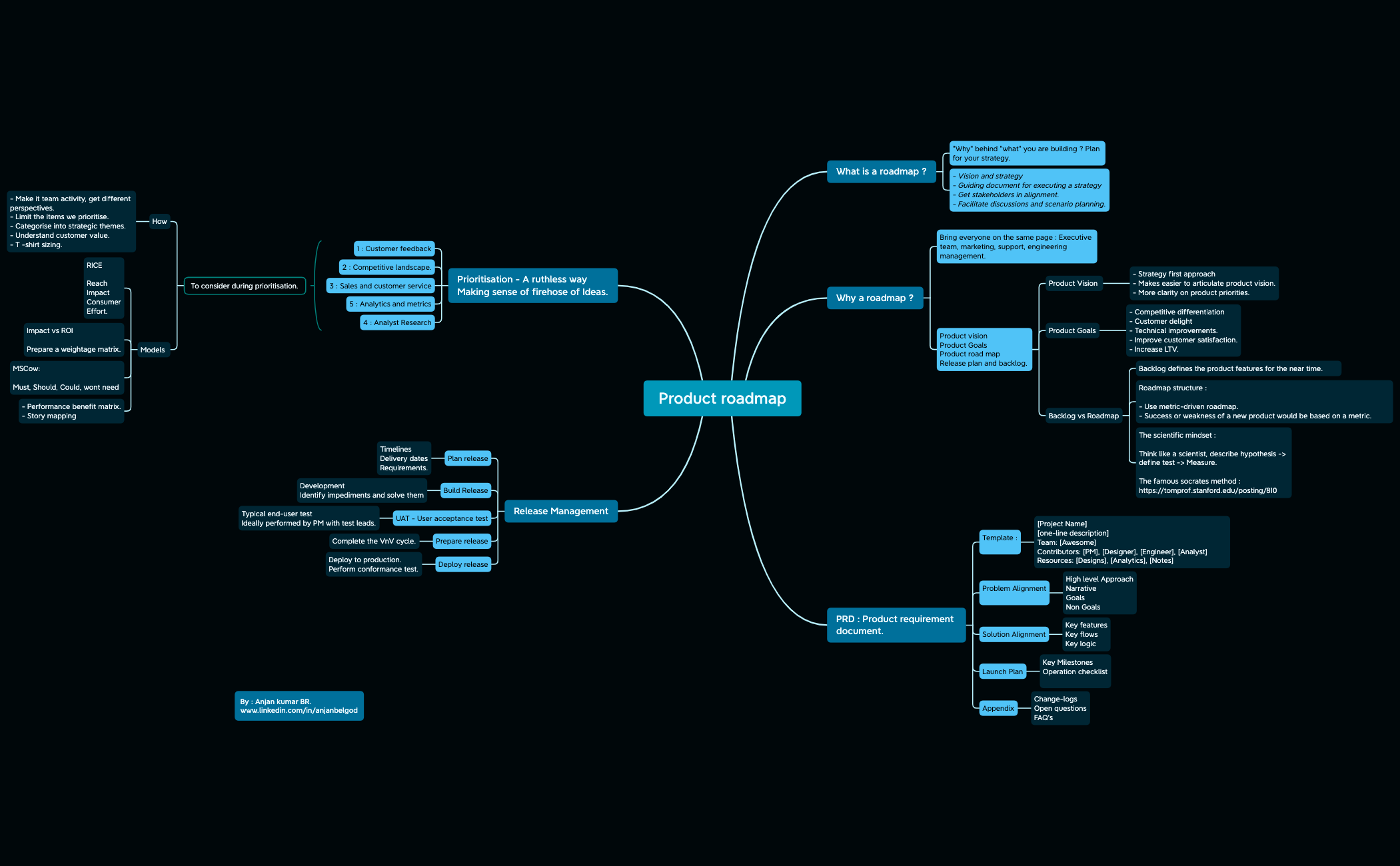 Product roadmap | Anjan kumar - Xmind