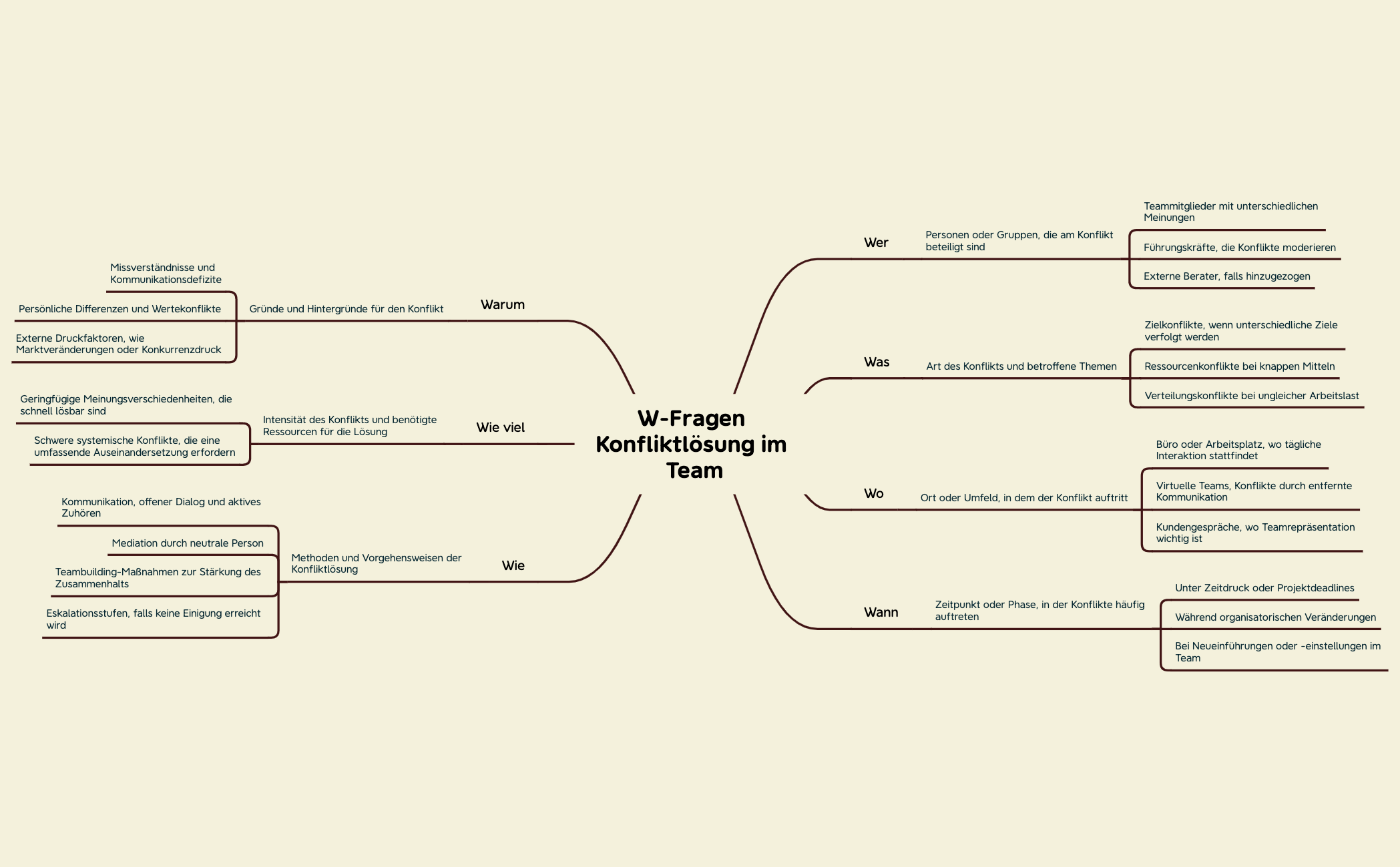 W-Fragen Konfliktlösung im Team | ROSE YAO - Xmind