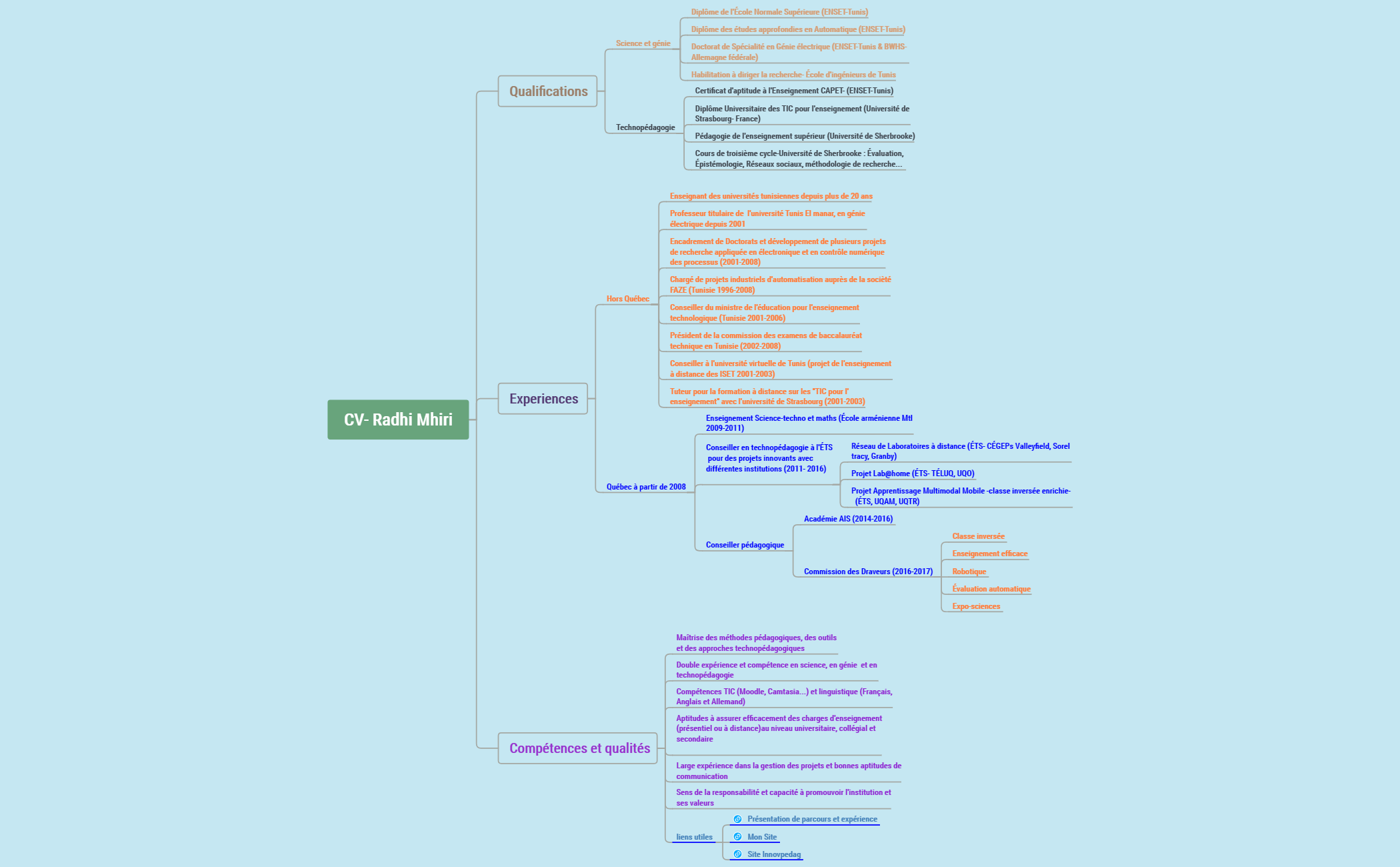 CV- Radhi Mhiri | Radhi2017 - Xmind