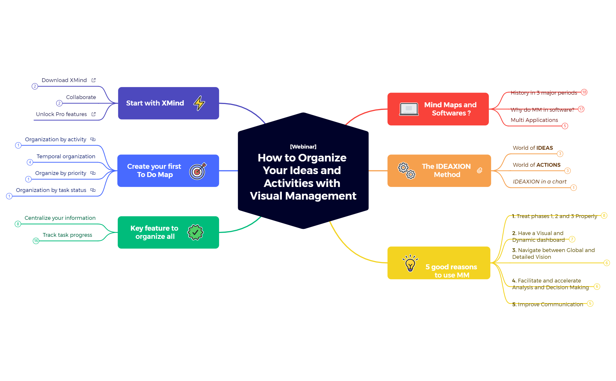 Organize Your Ideas and Activities with Xmind | MASUCCI Franco - Xmind