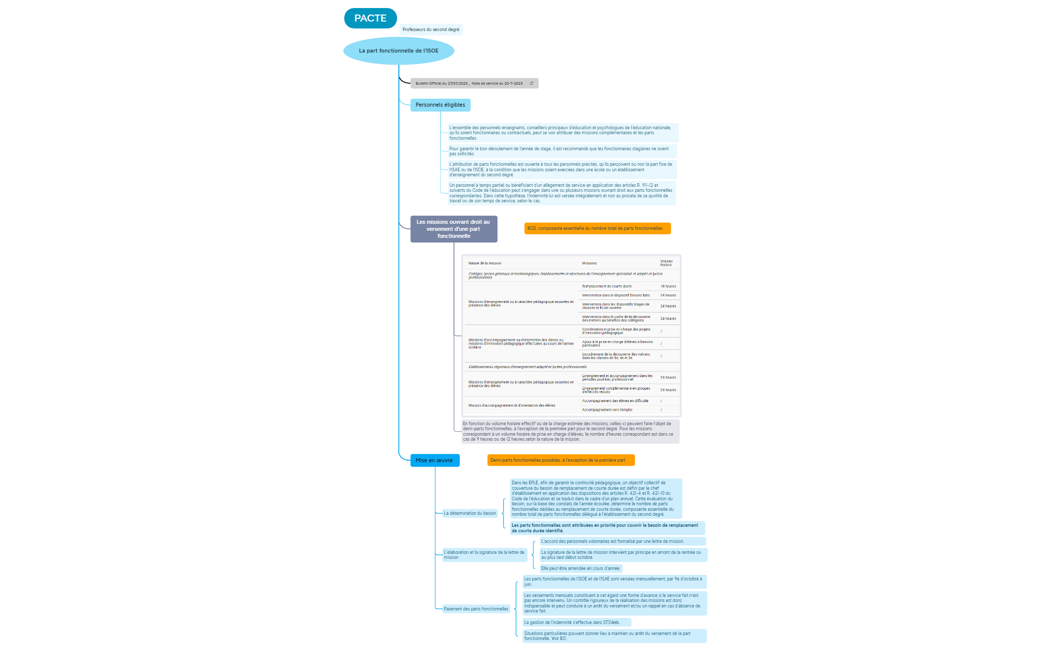 Carte 1 | dd - Xmind