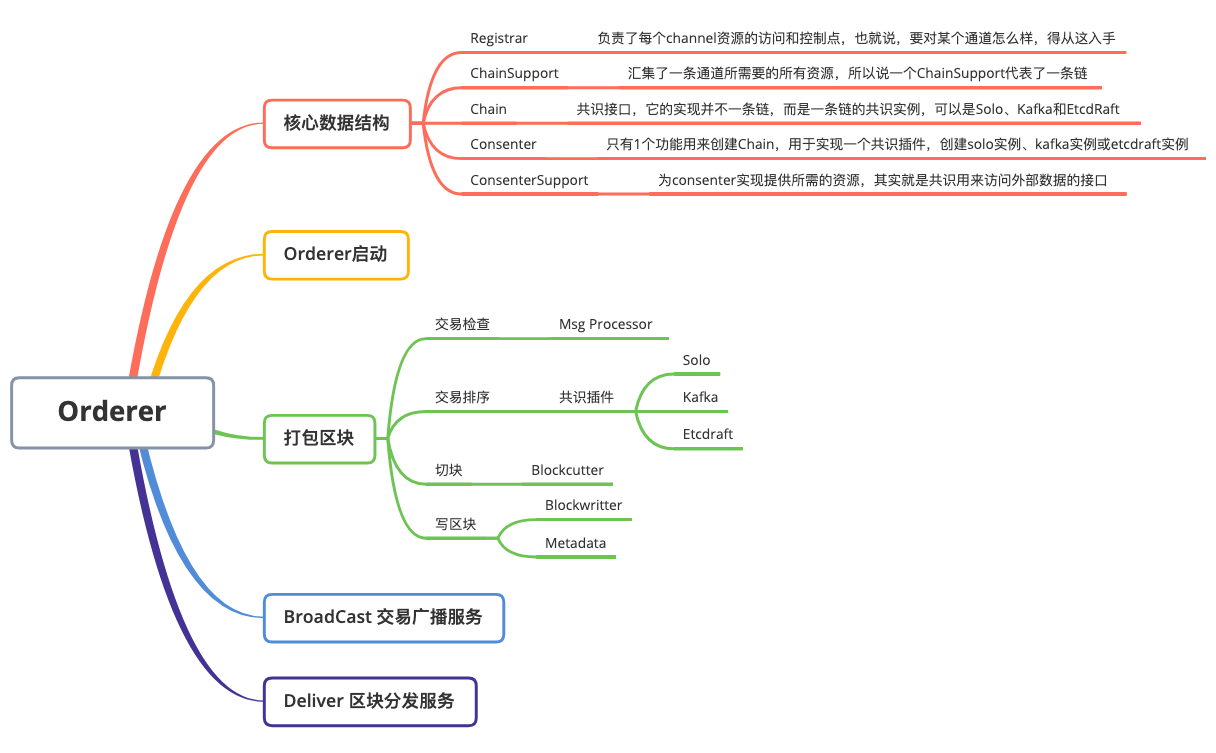 Orderer架构图 | KRwKAzYQGk - Xmind