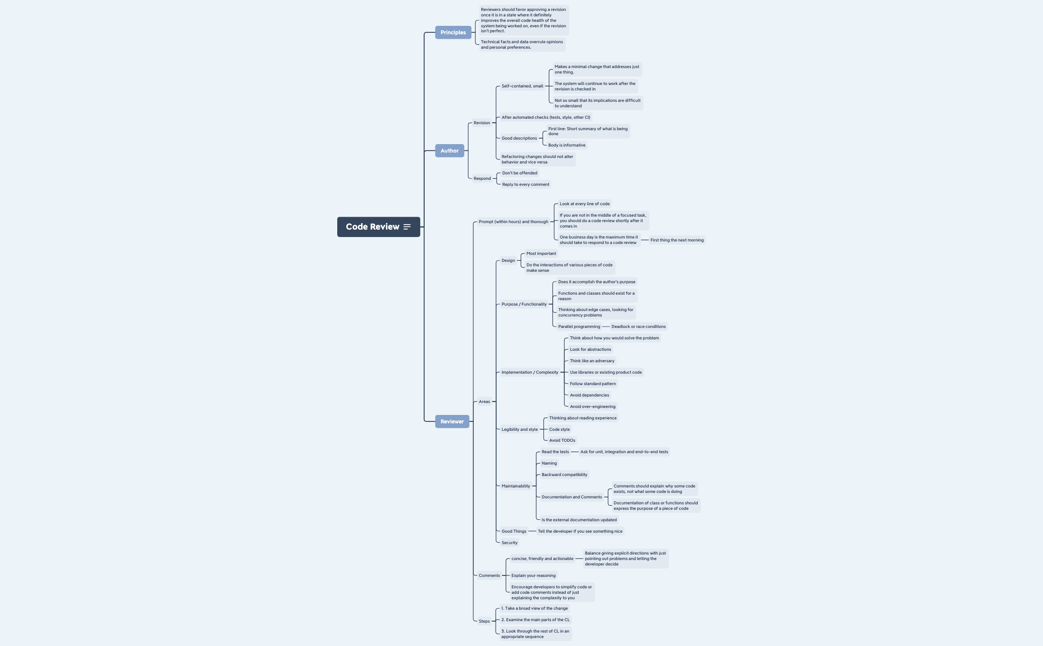 Code Review | nbdxdAHRdj - Xmind