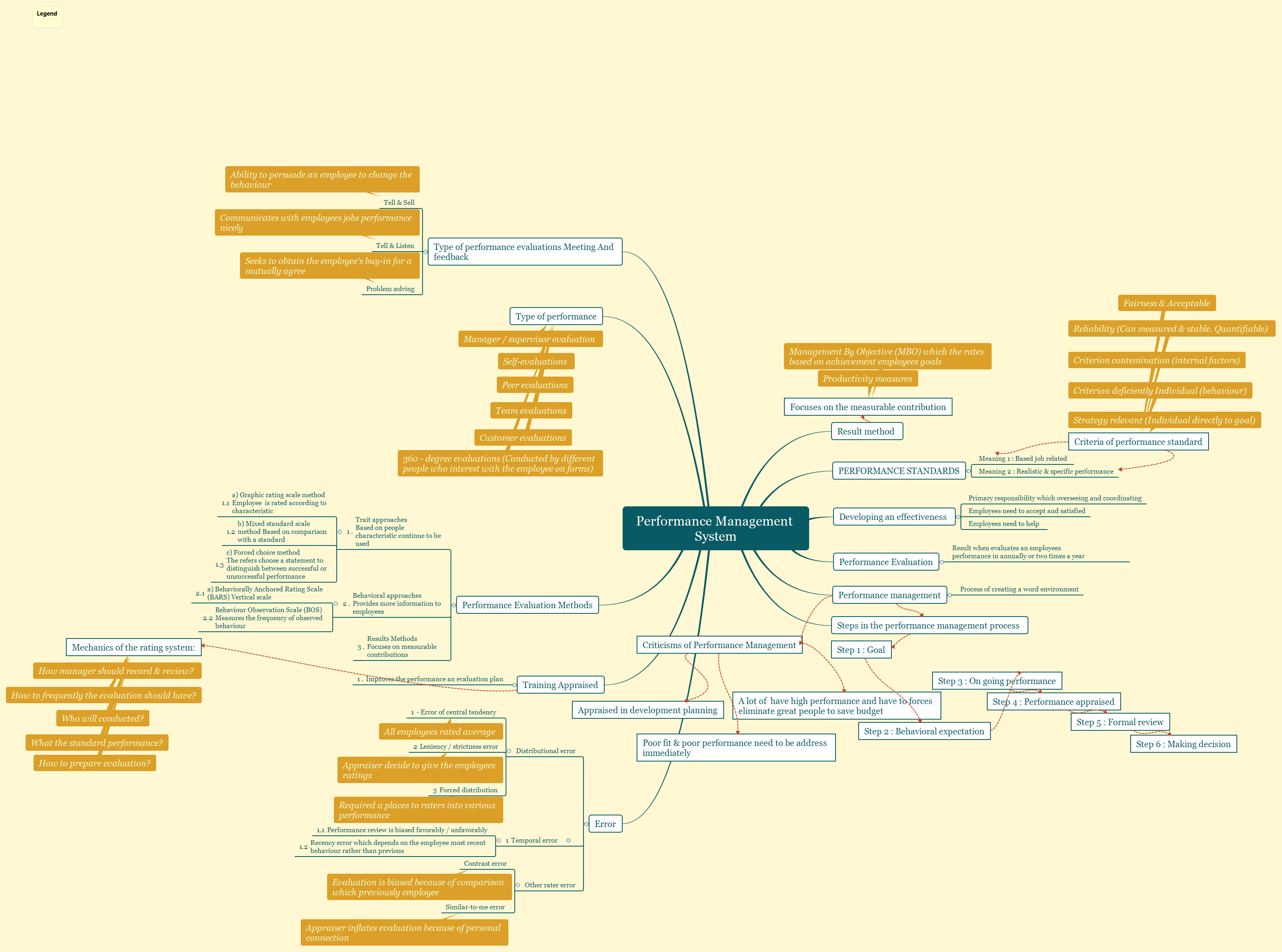 Performance Management System | wcUyRdfdqX - Xmind