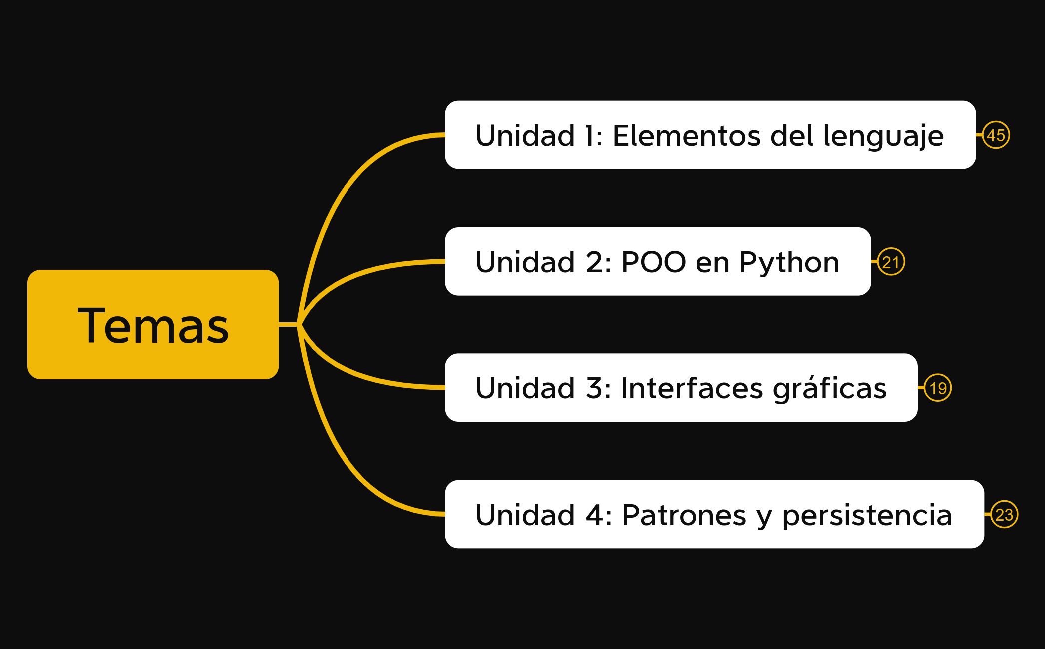 Temas | Diego Serrano - Xmind