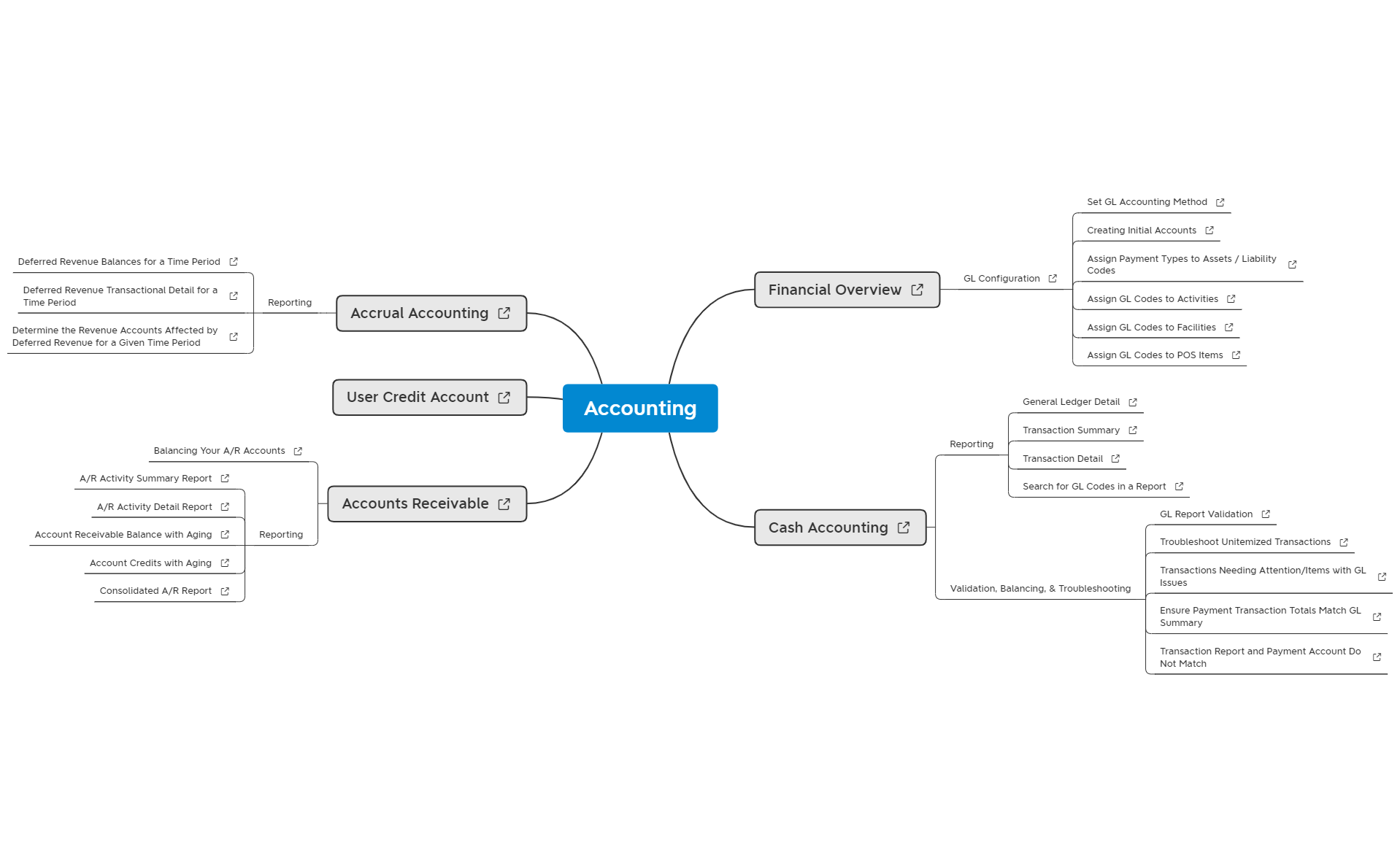 Accounting - Xmind - Mind Mapping App