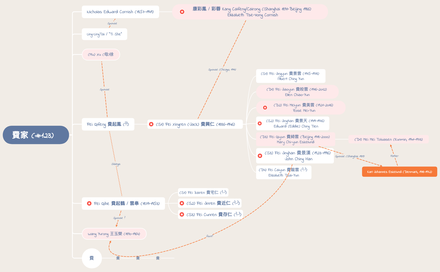 Fei 費 Family Tree | carmand - Xmind