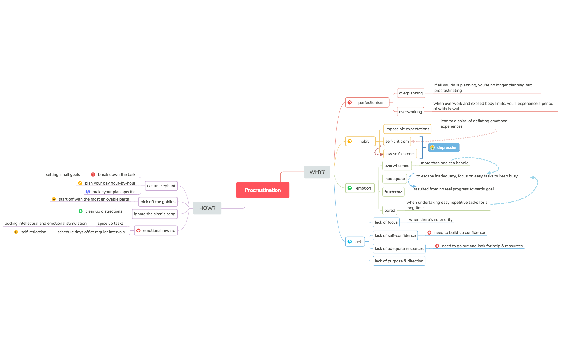how to beat Procrastination | xTZhNQzOxs - Xmind
