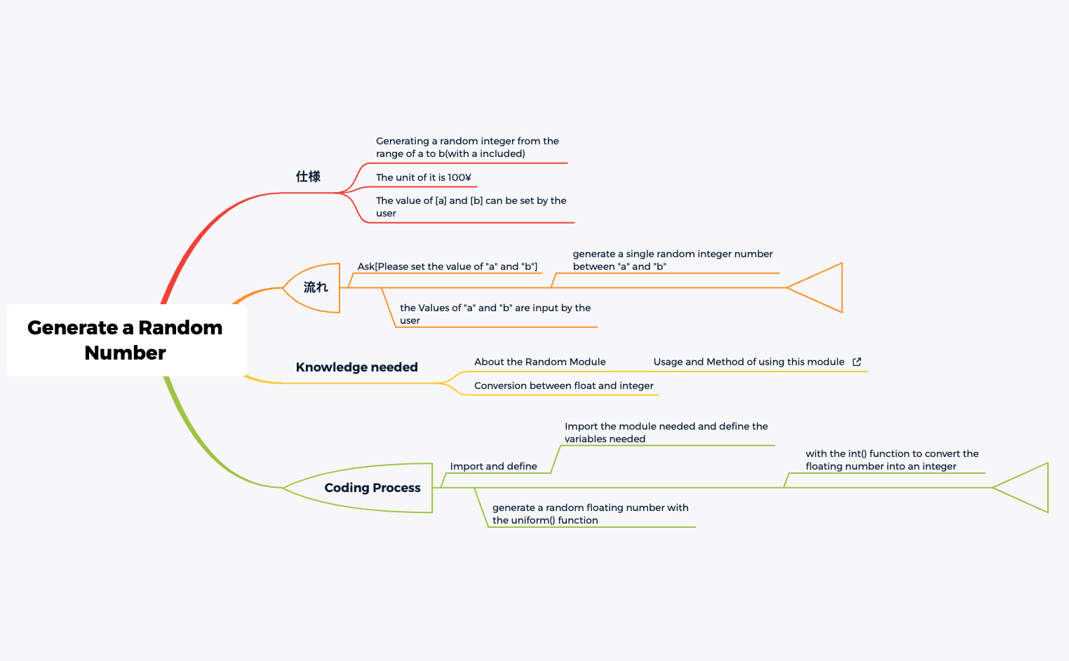 Generate a Random Number - Xmind - Mind Mapping App