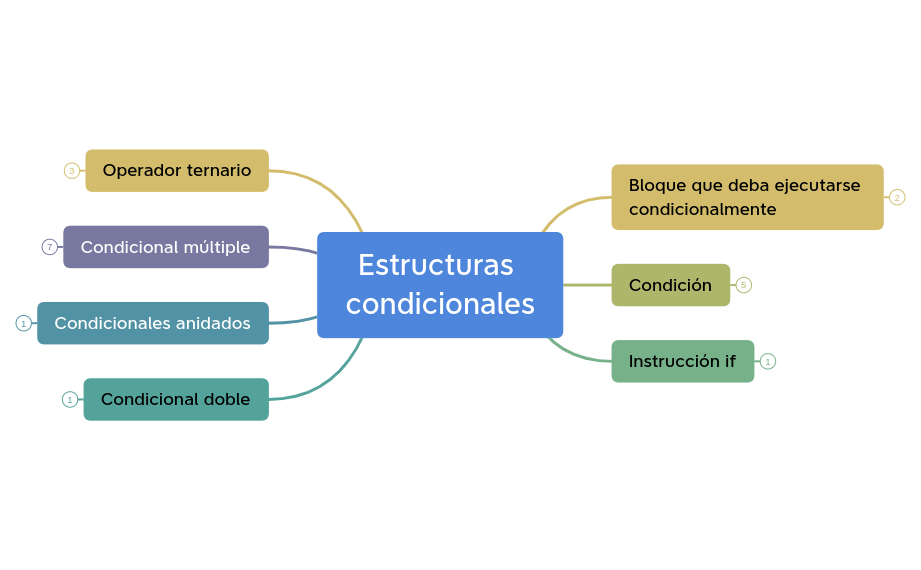 clase02.xmind | Diego Serrano - Xmind