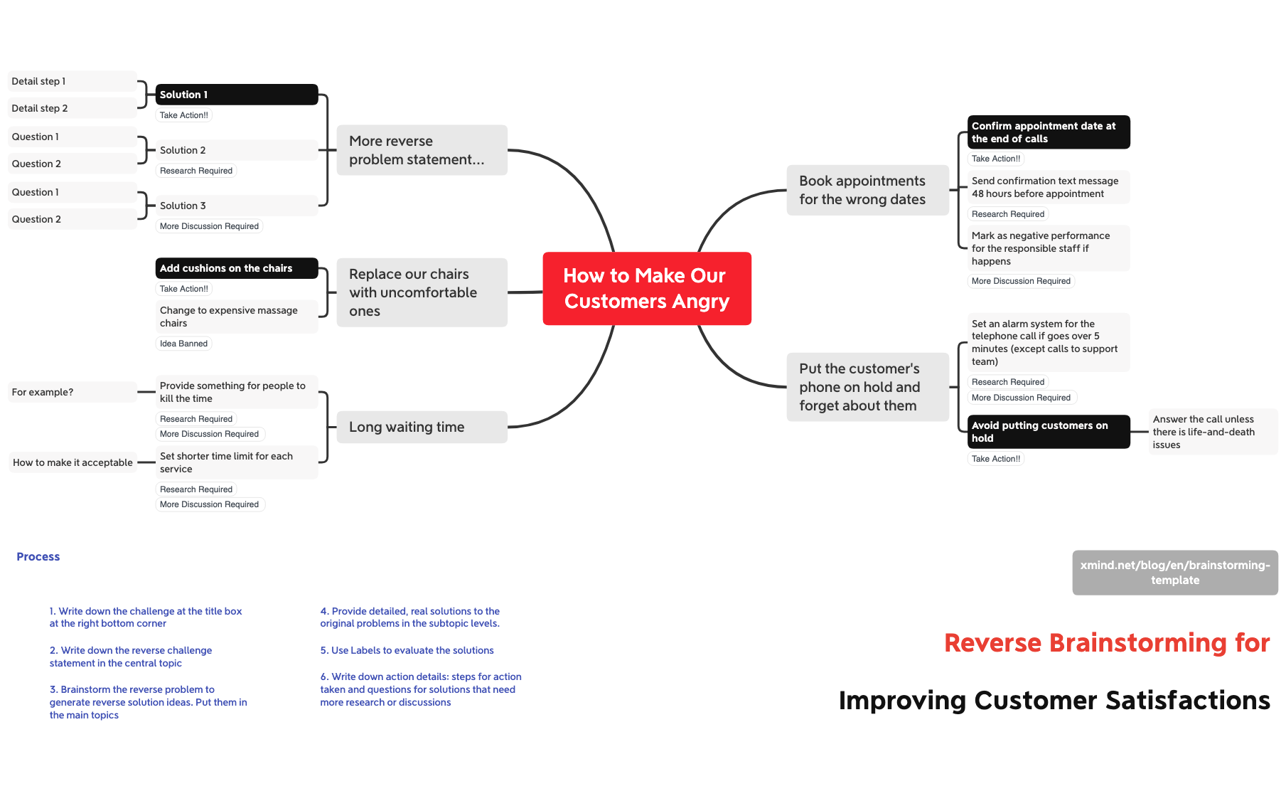 Reverse Brainstorming Sikay Chung Xmind