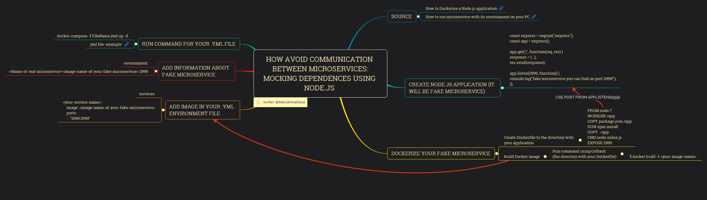 How avoid communication between microservices: Mocking dependences using Node.JS | Daria ...
