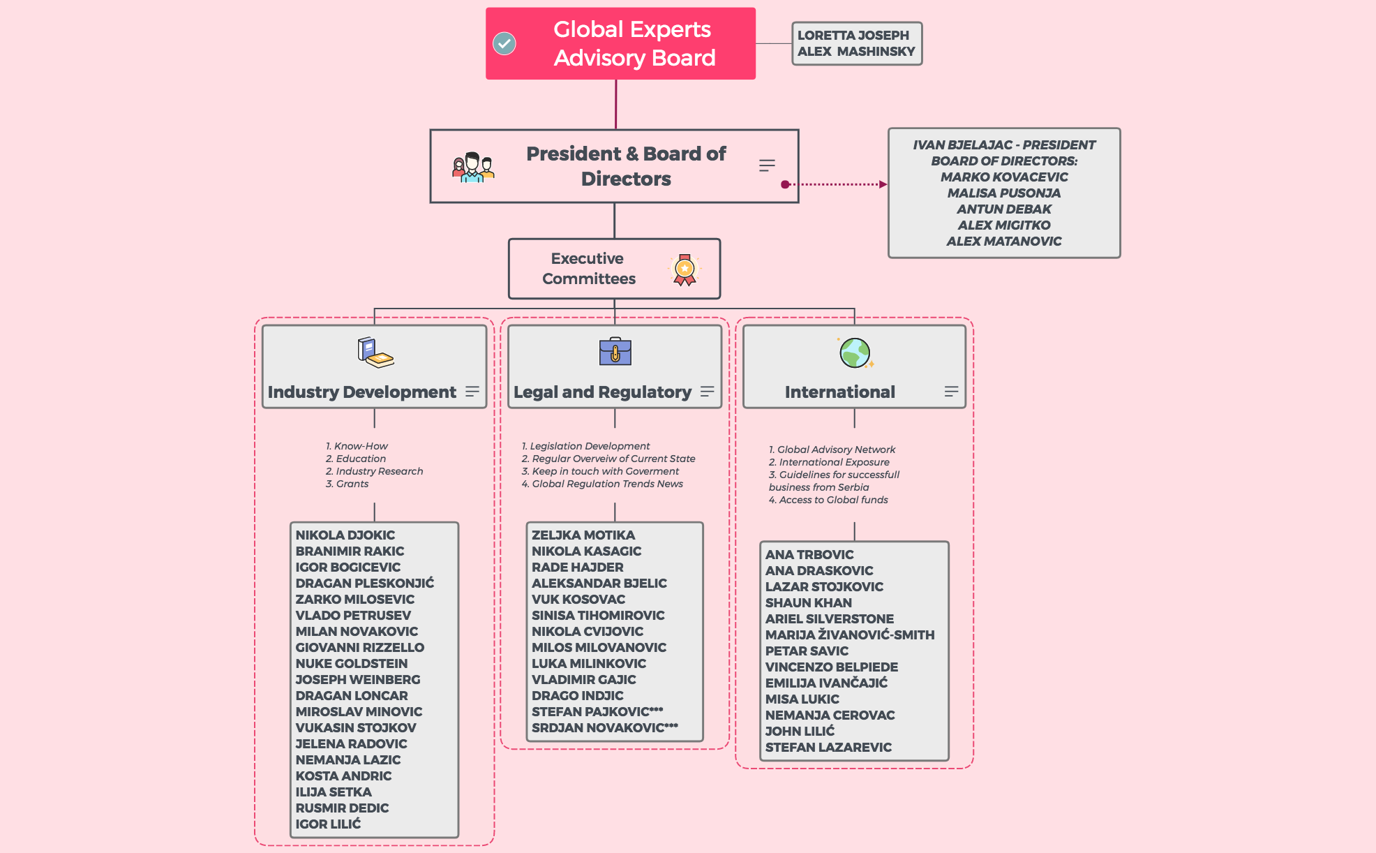 SBI Organisational Structure | Neda D Stevanovic - Xmind