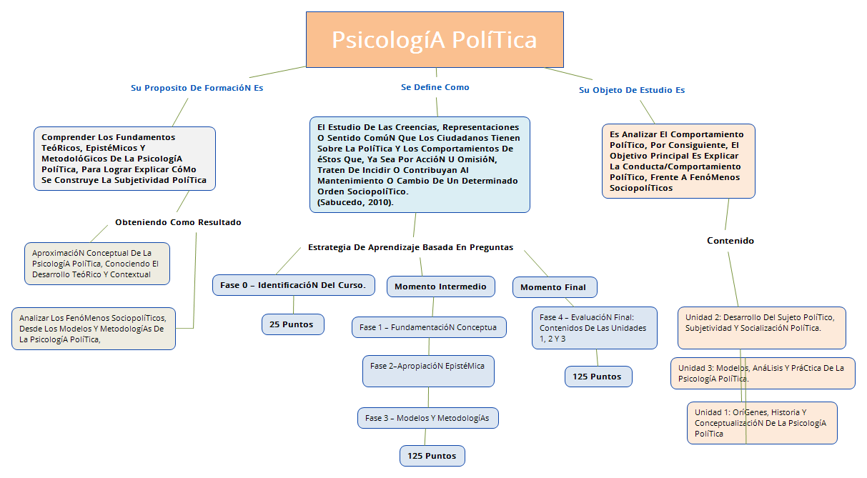 Psicología Política | libis rodriguez - Xmind