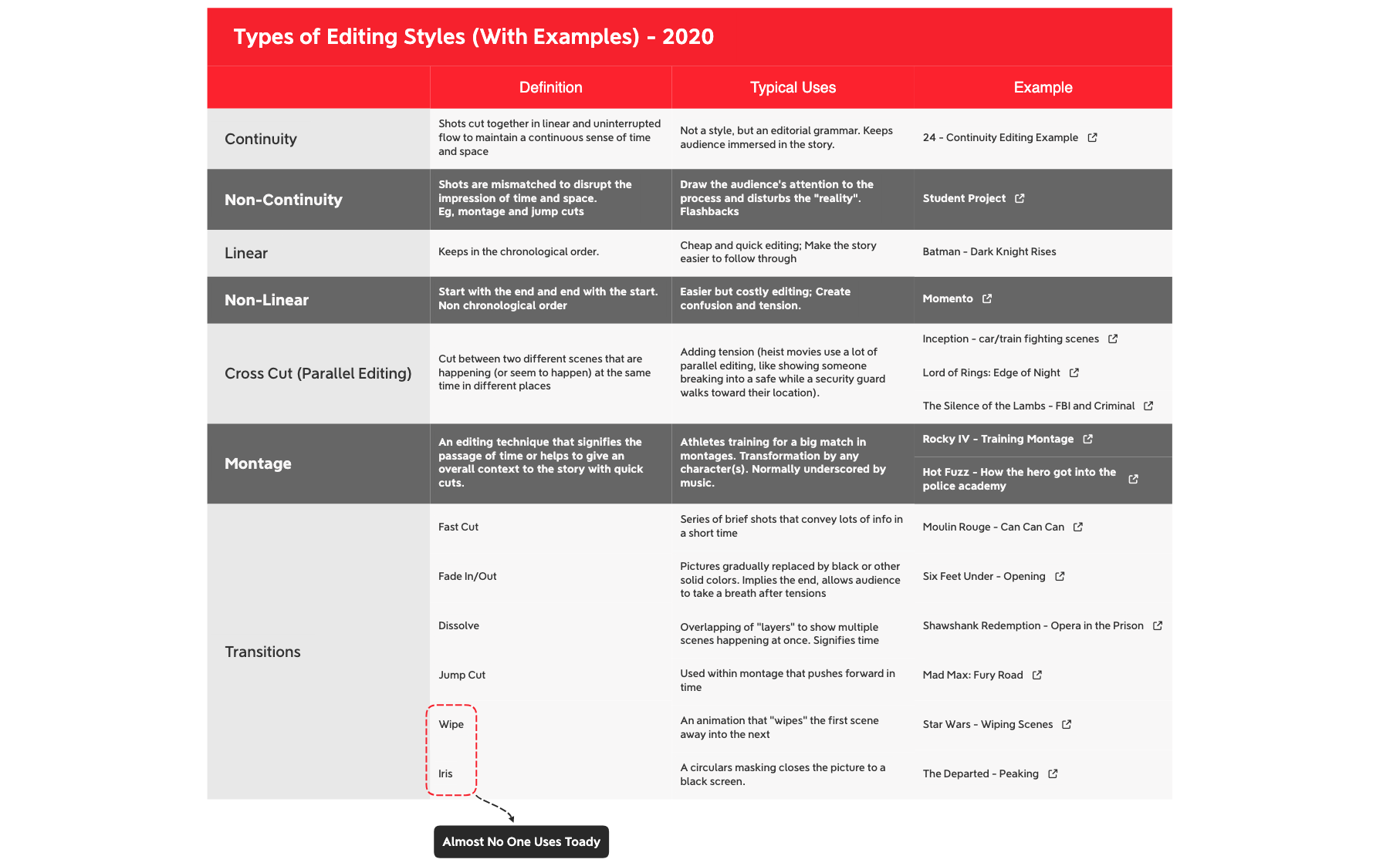 Types of Editing Styles (With Examples) - 2020 | Sikay Chung - Xmind