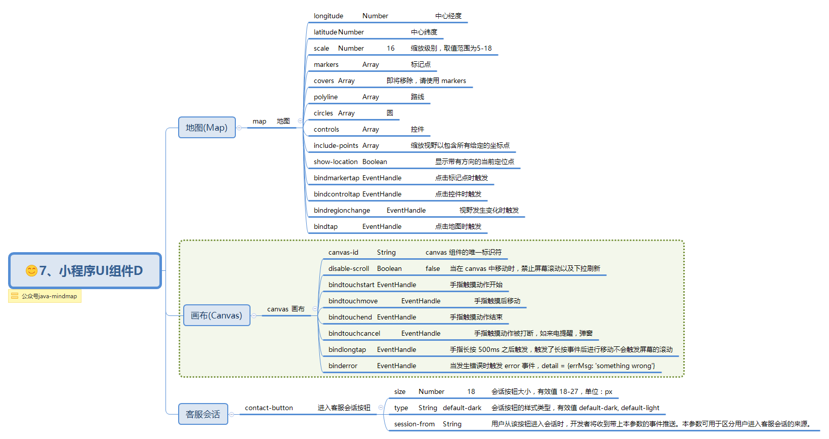7、小程序ui组件d Lkkeadgfup Xmind