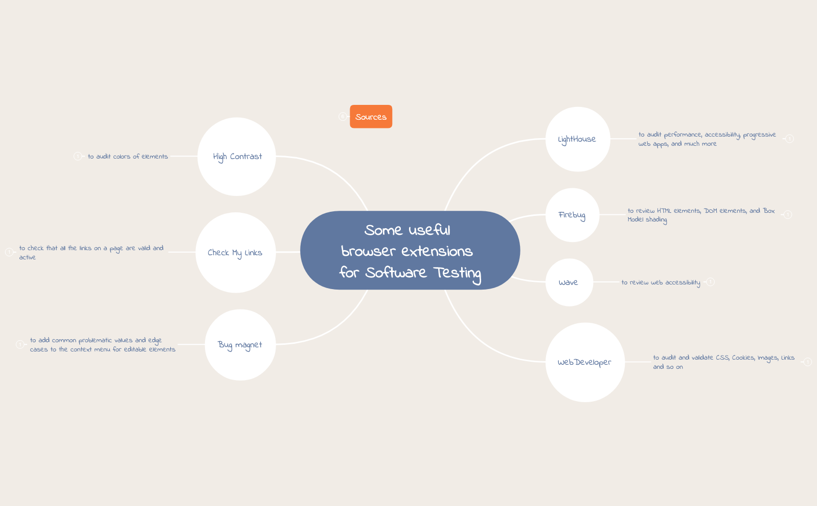 Some useful browser extensions for Software Testing - Xmind - Mind ...