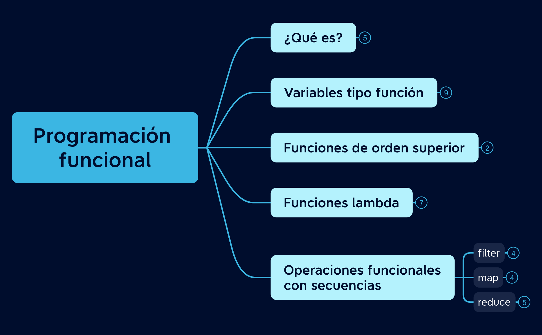 Programación funcional | Diego Serrano - Xmind