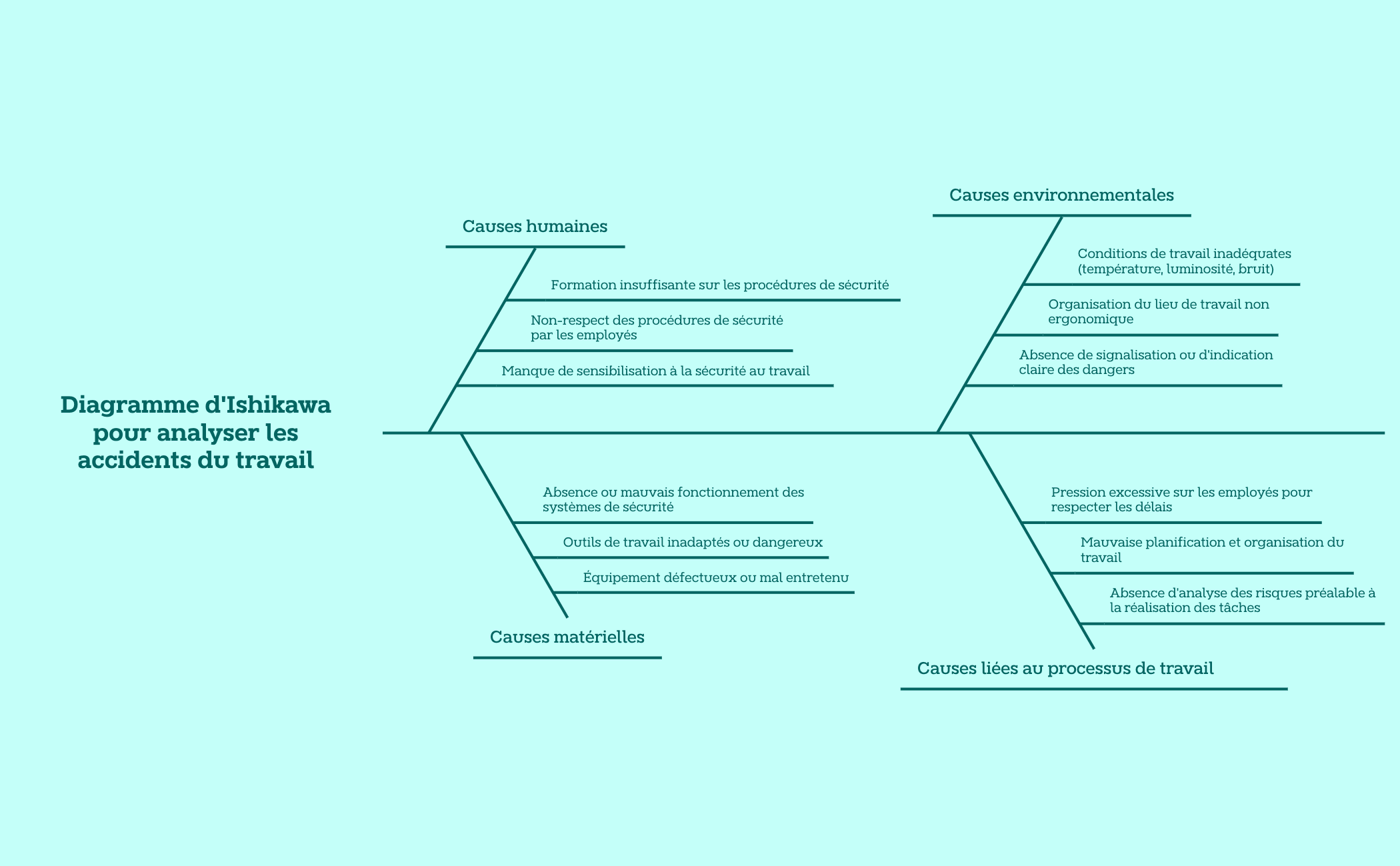 Diagramme d'Ishikawa | ROSE YAO - Xmind