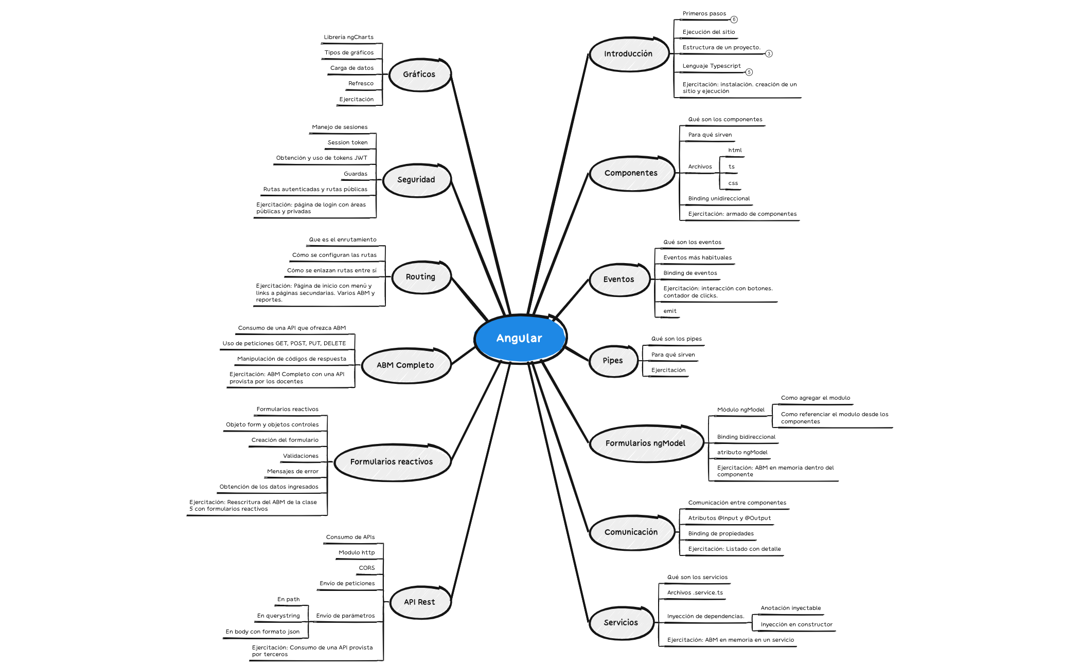 Temario | Diego Serrano - Xmind
