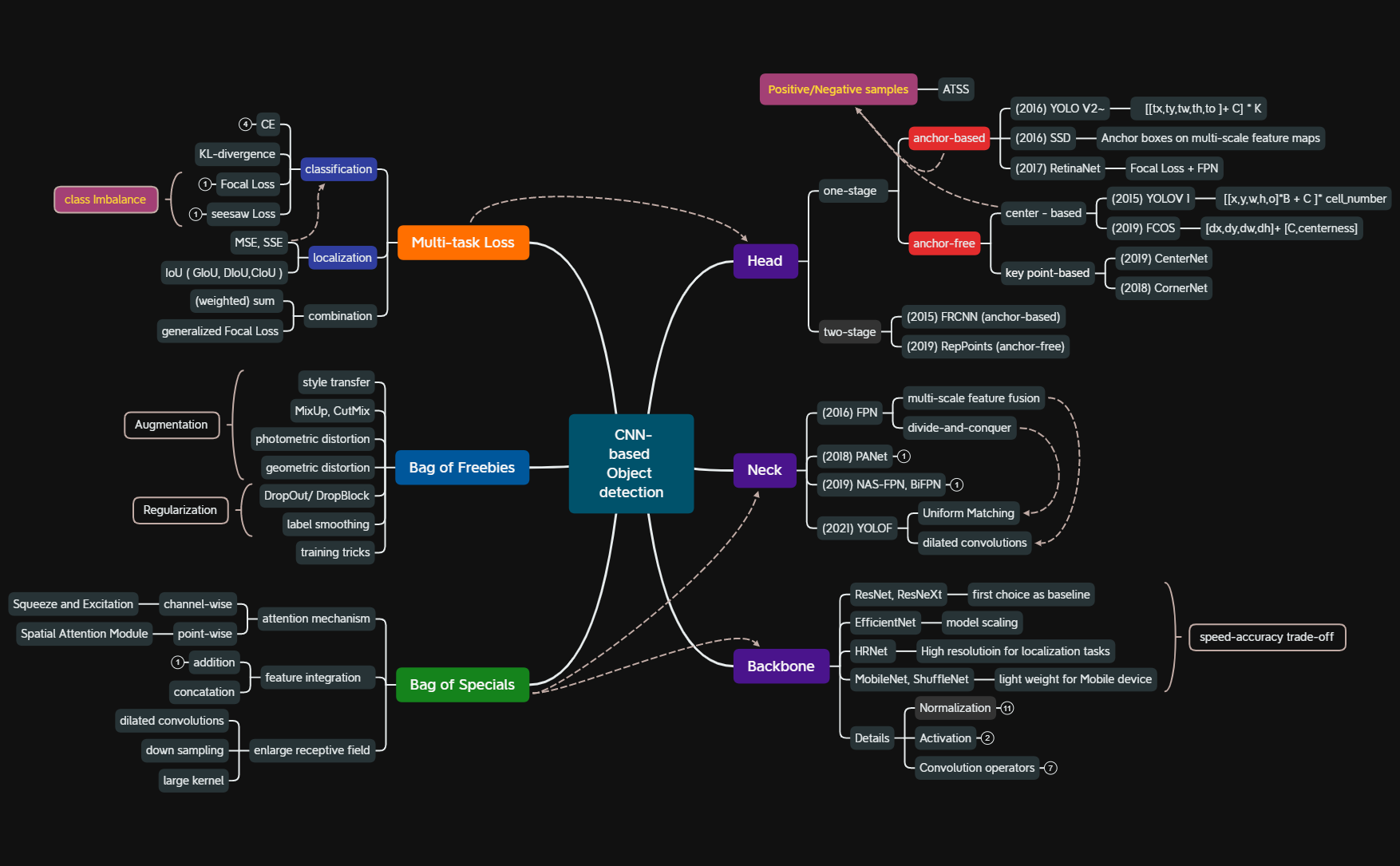 Single Stage Object detection | EPSrtpEYhE - Xmind