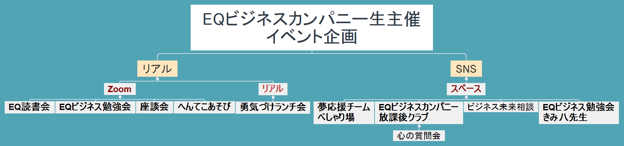 EQビジネスカンパニー生主催 イベント企画 | HATANO KIMI - Xmind
