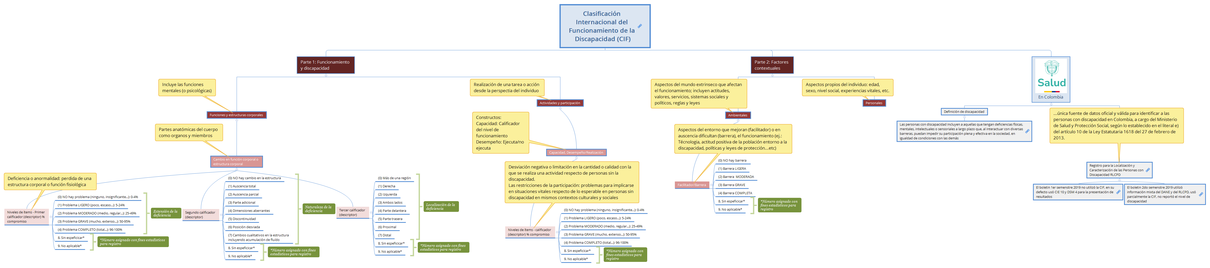 Clasificación Internacional del Funcionamiento de la Discapacidad (CIF) | Fabian Dávila - Xmind