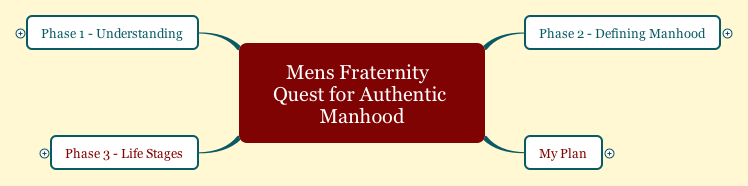 Mens Fraternity Quest for Authentic Manhood | SteveC - Xmind