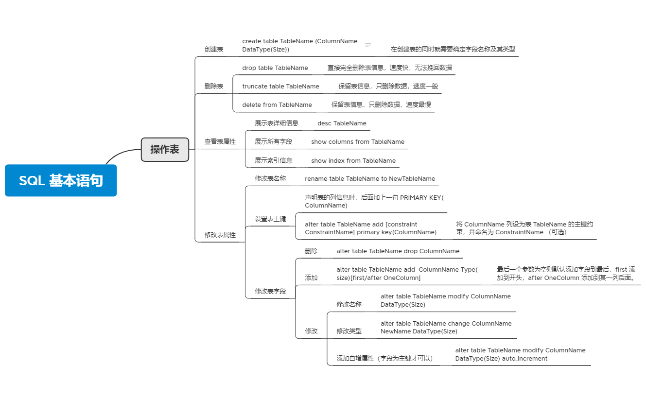 SQL基本语句 - Xmind - Mind Mapping App