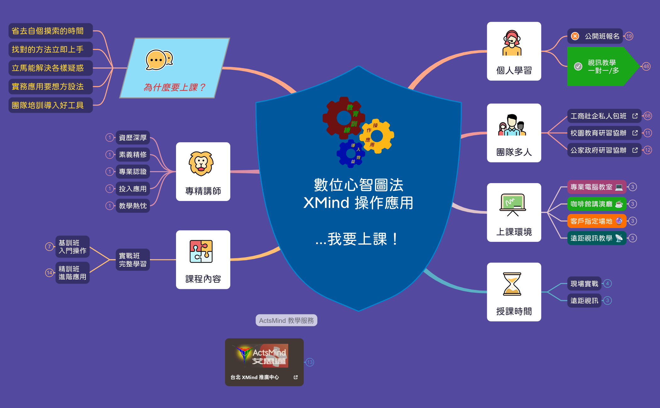 我要上課…數位心智圖法操作應用 - Xmind - Mind Mapping App